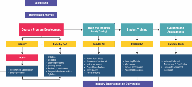 Faculty Development Programme(FDP) – ‘Lead’